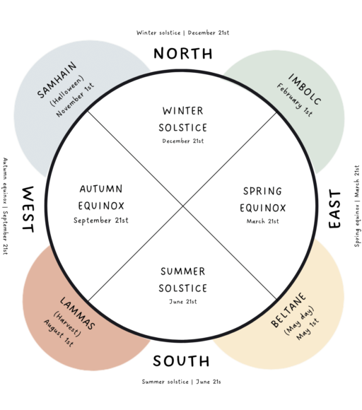 THE MEDICINE WHEEL - A year of living shamanically • Join now