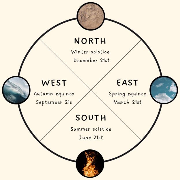 THE MEDICINE WHEEL - A year of living shamanically • Join now